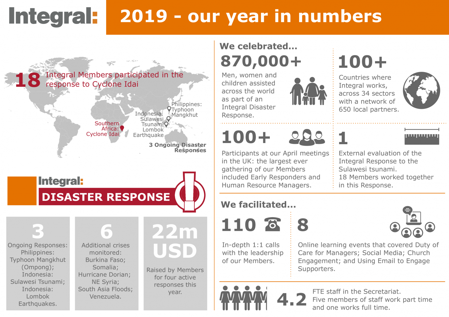 2019 - Our Year In Numbers - Integral Alliance
