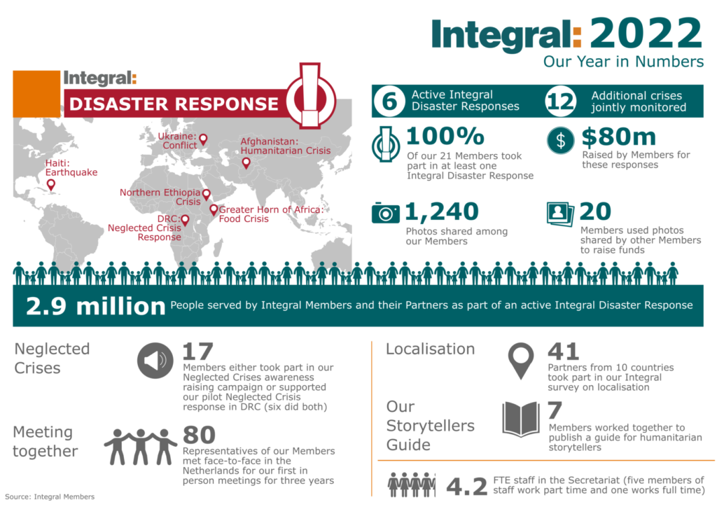 2022 - Our Year In Numbers - Integral Alliance